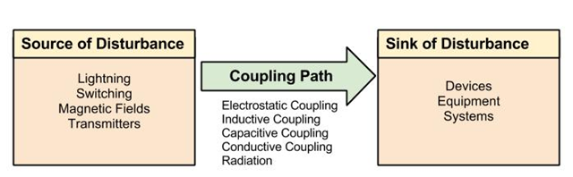 Electromagnetic Compatibility (EMC)